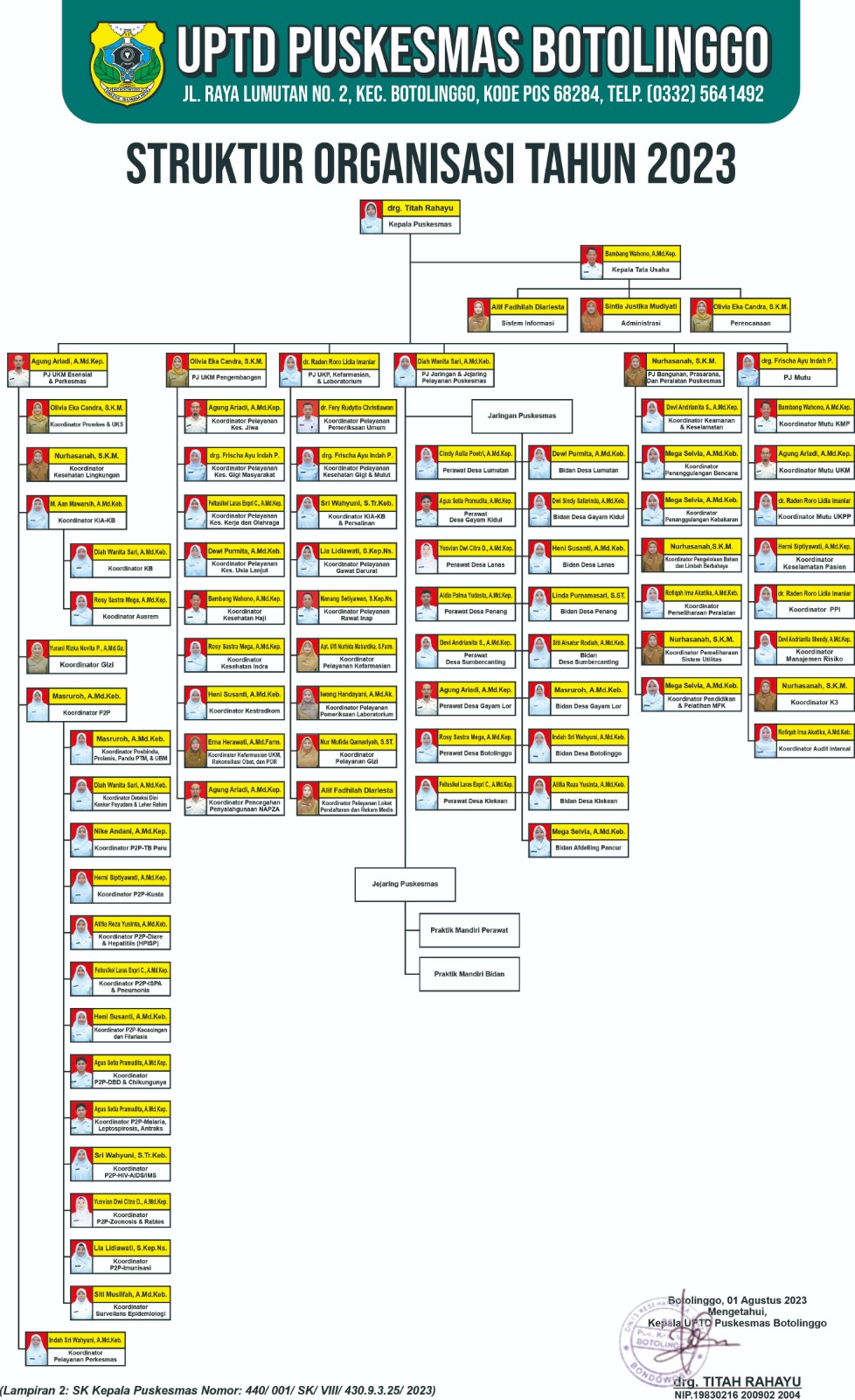 Struktur Organisasi UPTD Puskesmas Botolinggo - PKM BOTOLINGGO Kab. Bondowoso